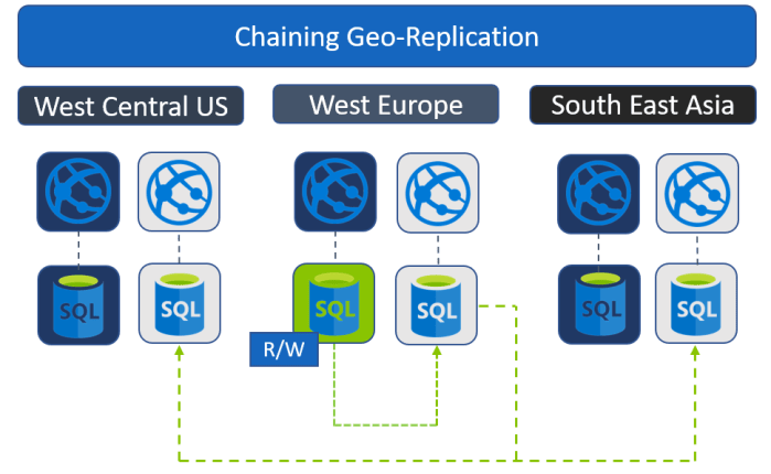Release process for distributed applications with data Geo-Replication ...