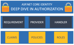 ASP.NET Core Identity Series – Deep dive in Authorization – chsakell's Blog