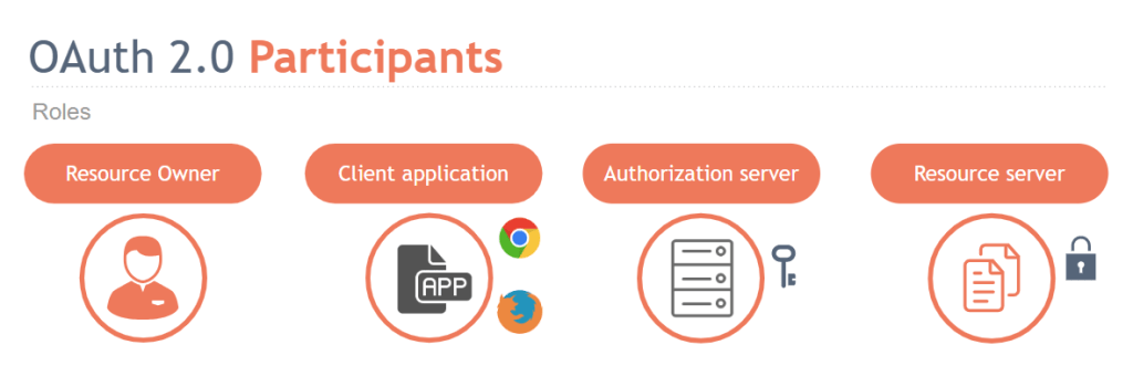 ASP.NET Core Identity Series – OAuth 2.0, OpenID Connect & IdentityServer – chsakell's Blog