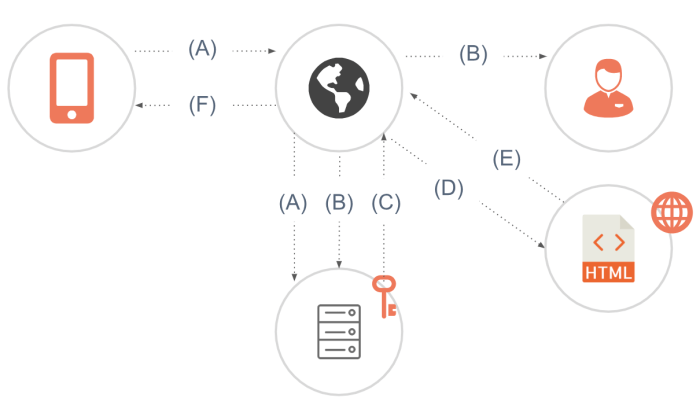 ASP.NET Core Identity Series – OAuth 2.0, OpenID Connect ...
