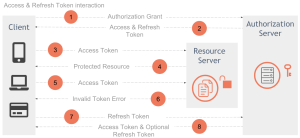 ASP.NET Core Identity Series – OAuth 2.0, OpenID Connect & IdentityServer – chsakell's Blog