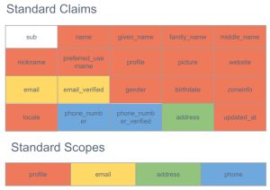 ASP.NET Core Identity Series – OAuth 2.0, OpenID Connect & IdentityServer – chsakell's Blog