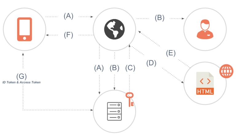 ASP.NET Core Identity Series – OAuth 2.0, OpenID Connect & IdentityServer – chsakell's Blog